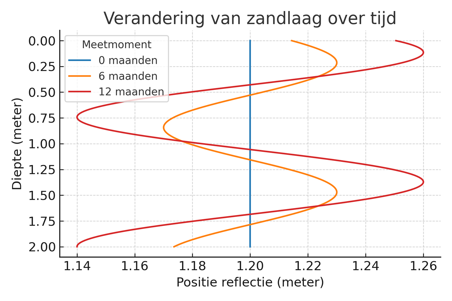 Grondradar als slimme oplossing voor het monitoren van ondergrondse ...